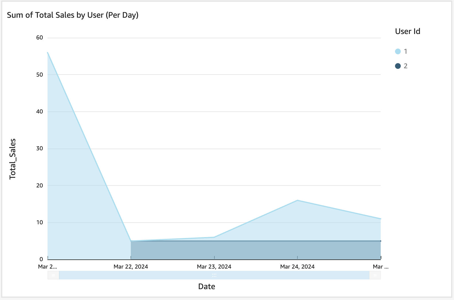 Building My First AWS Batch Data Pipeline: A Hands-On Journey with CloudFormation, Step ...
