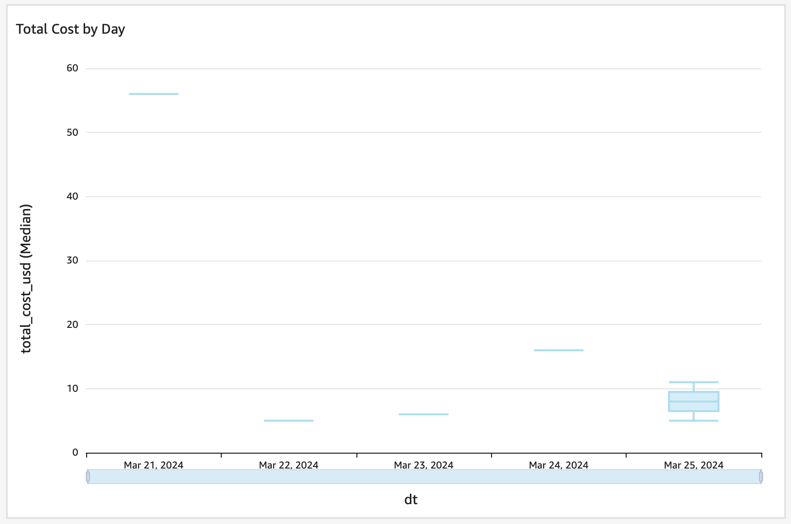 Building My First AWS Batch Data Pipeline: A Hands-On Journey with CloudFormation, Step ...